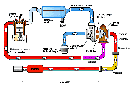 Dumb question: What exactly is boost? : r/cars